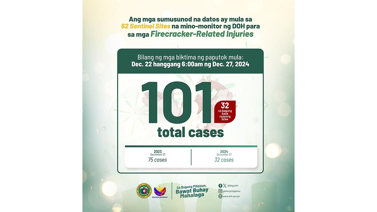 DoH logs 101 firecracker-related injuries