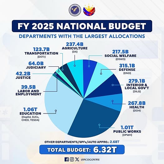 Marcos signs 2025 budget, vetoes items inconsistent with admin priorities
