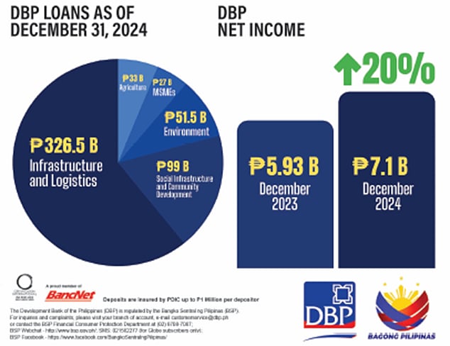 On its 78th year, DBP gears up for greater heights