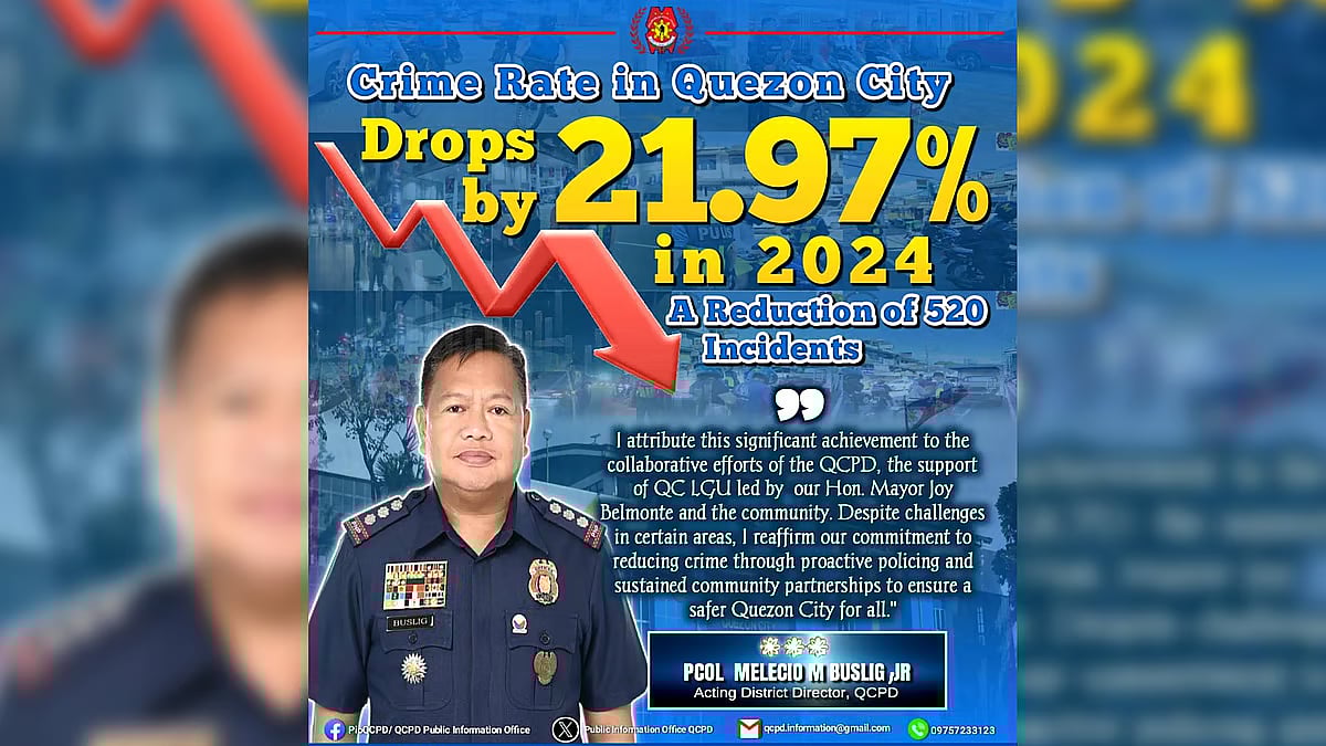 QCPD Reports 14.9% Crime Decrease in Quezon City