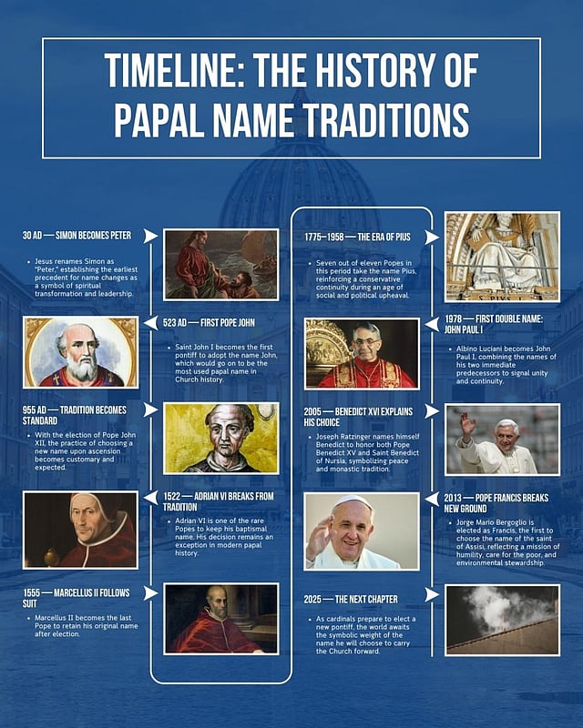 Why Popes Change Their Names — And What the Next One Might Choose