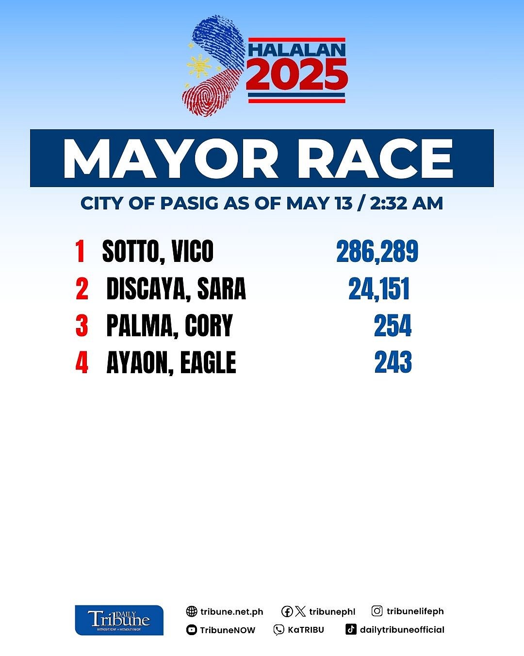 Vico Sotto Wins Third Term as Pasig Mayor, Focuses on Long-Term Reforms