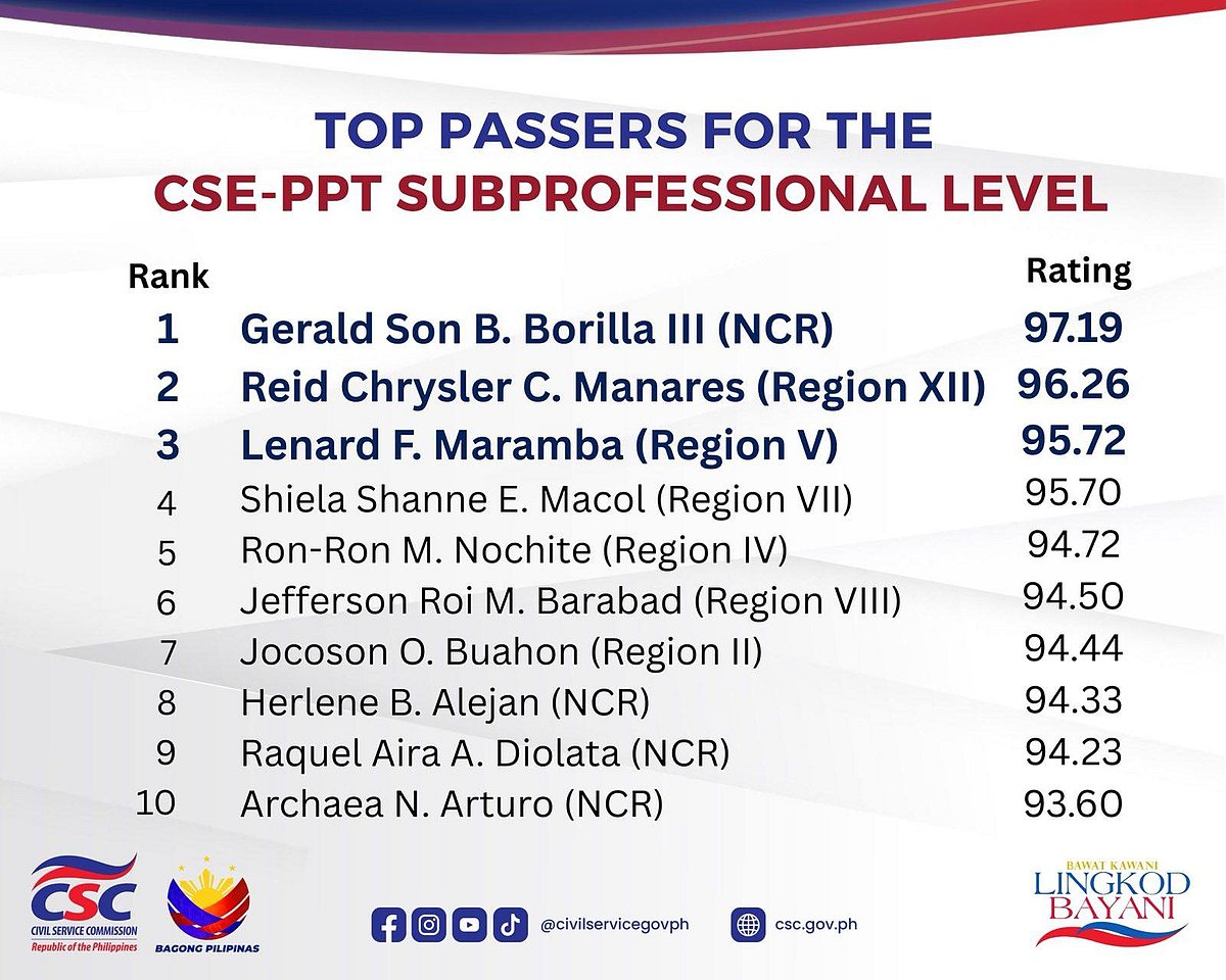 CSC names top 2025 exam passers