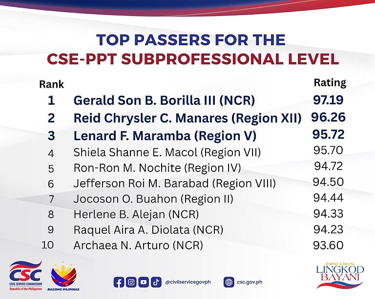 CSC names top 2025 exam passers