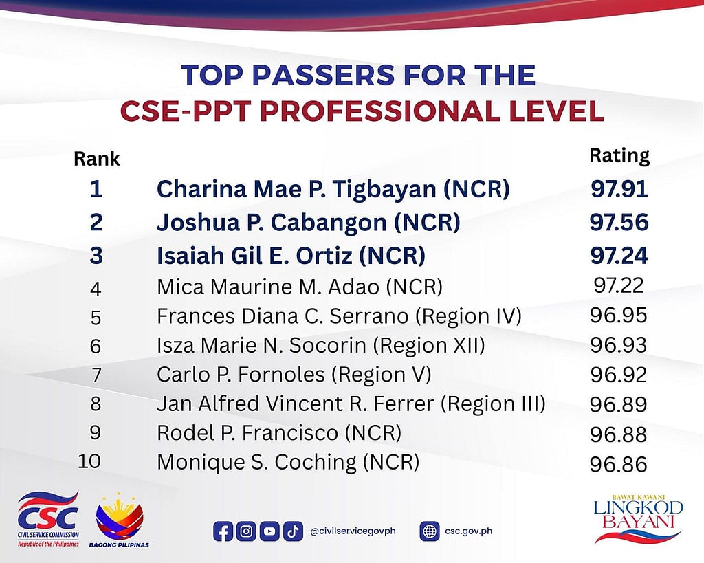 CSC names top 2025 exam passers