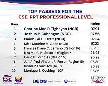 CSC names top 2025 exam passers