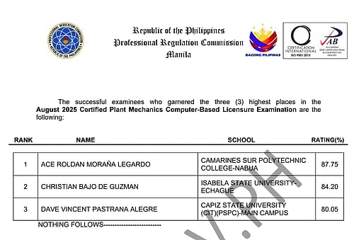 PRC results: 1,554 pass Mechanical Engineers Licensure Exam