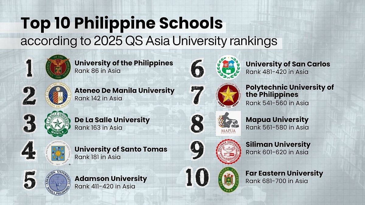 25 Philippine schools enter 2025 QS Asia University Rankings