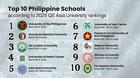 25 Philippine schools enter 2025 QS Asia University Rankings