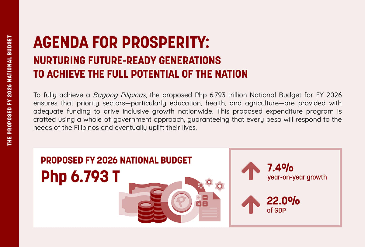 P6.7 trillion 2026 proposed national budget reaches Senate