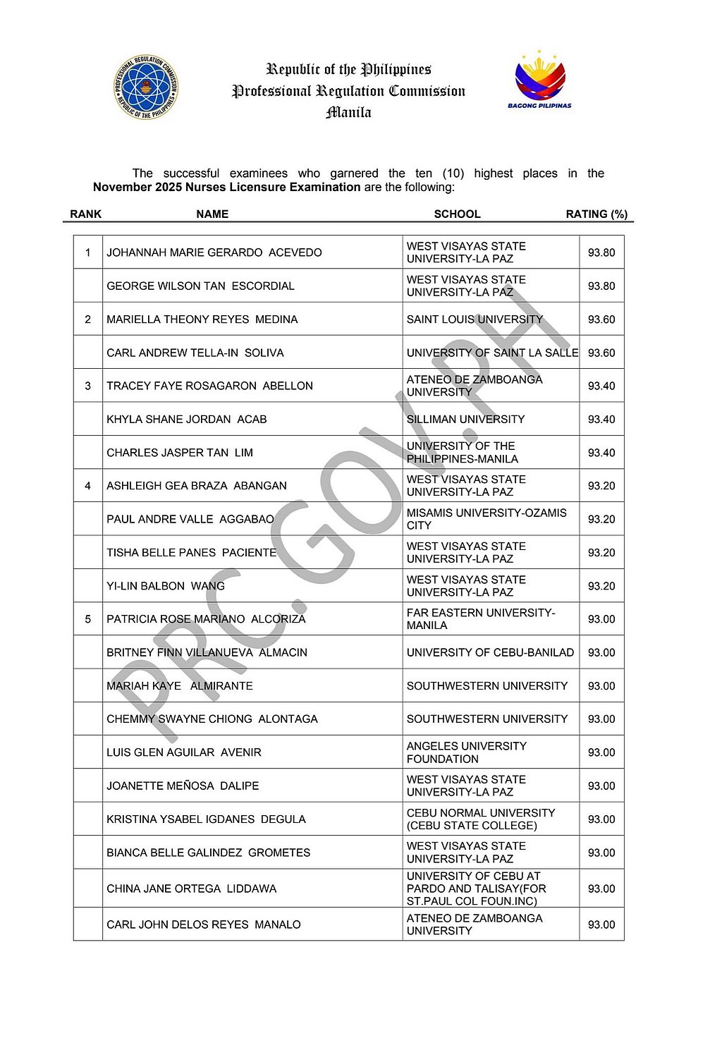 PRC Releases November 2025 PNLE and GLE Results; WVSU Grads Top Nursing ...