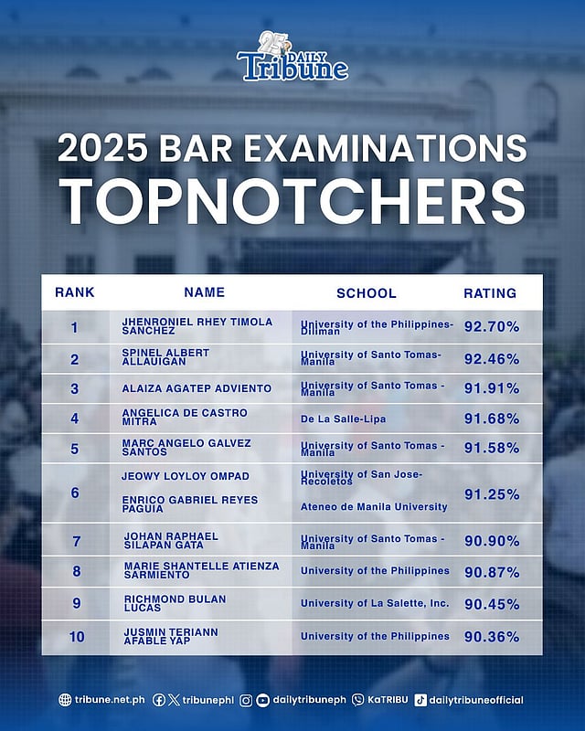 2025 Bar Exam Results: Top 10, Passing Rate, List of Passers