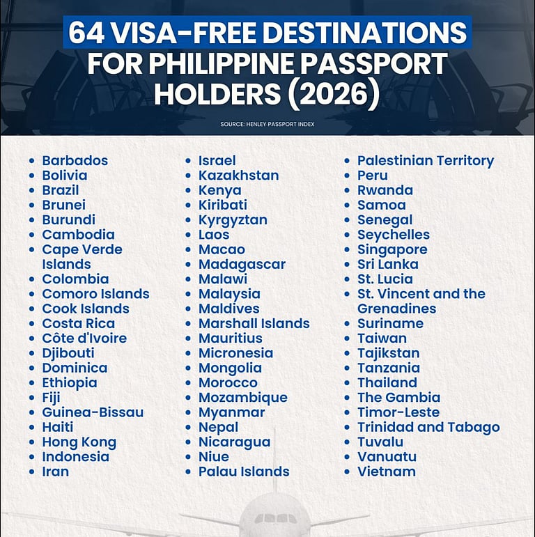 Your Philippine Passport ranks 73rd globally. Here's what it means.