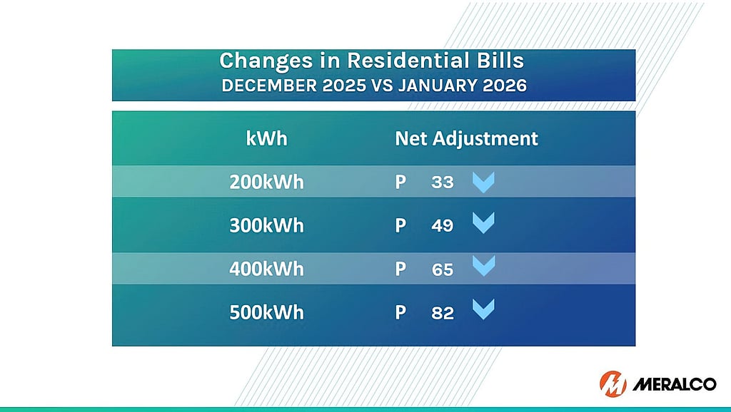 Good News to Start 2026: Lower power rates for Meralco customers this ...