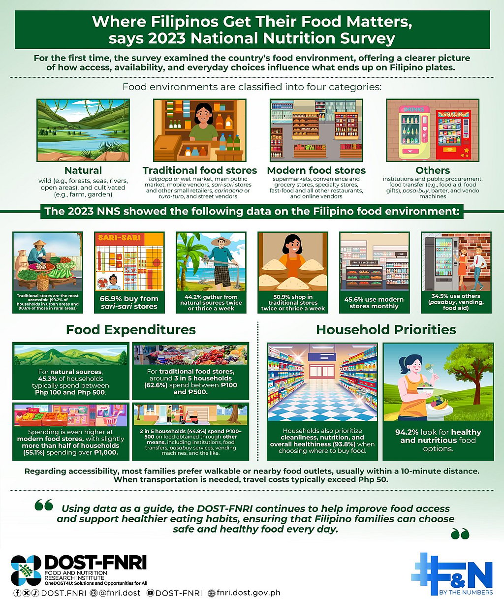 DOST-FNRI Unveils First Food Environment Survey in 2023 NNS After 40 Years