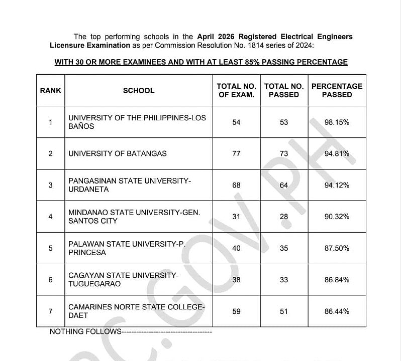UP Los Baños tops April 2026 REE Licensure Exam