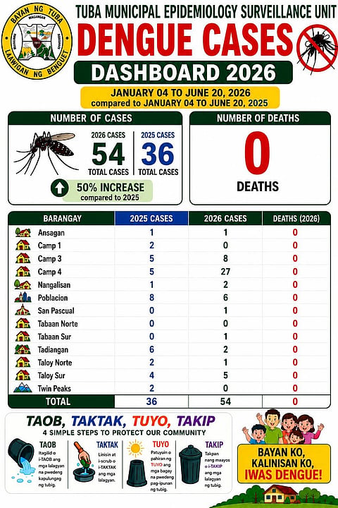 Tuba town dengue cases surge 50%