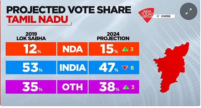 India Today Survey: Is DMK Ahead in Tamil Nadu? What's the Situation in ...