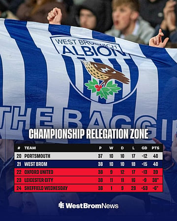 West Brom's chances of Championship survival look much improved after ...