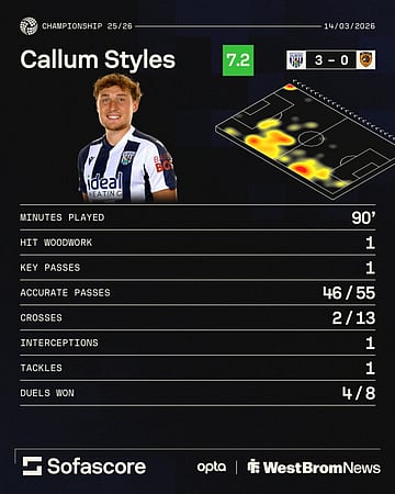 Callum Styles should be first name on West Brom teamsheet for Bristol ...