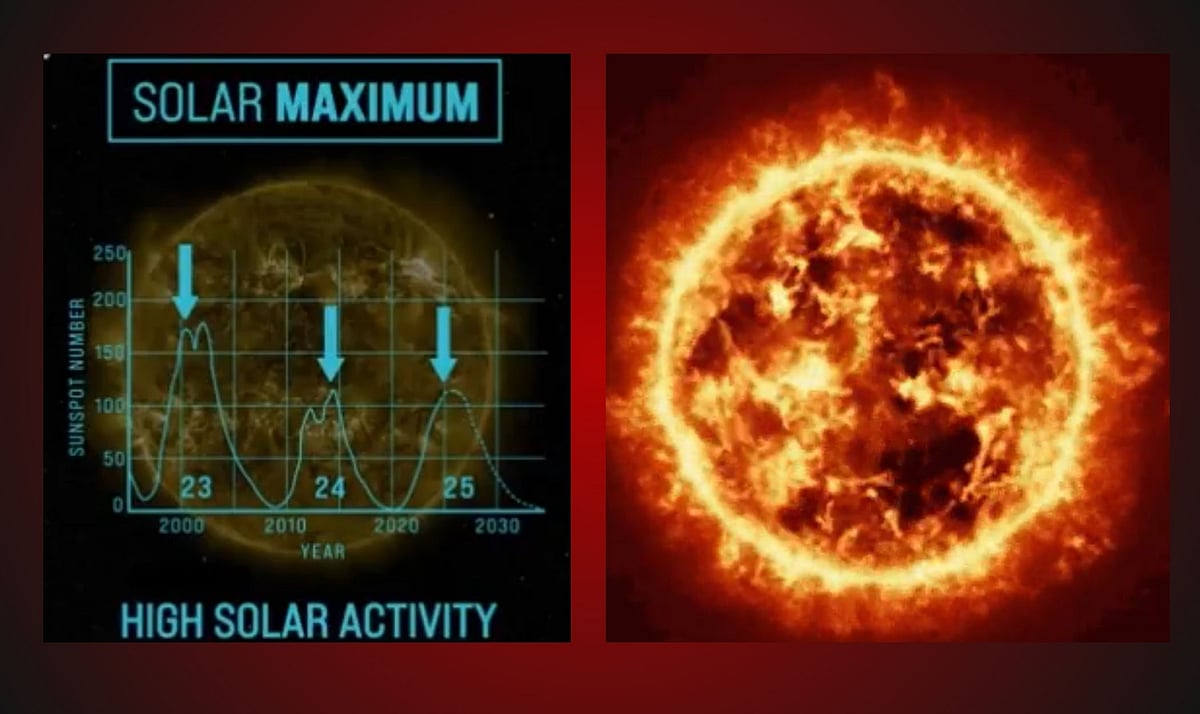 NASA confirms sun at 11-year peak, sparks speculation of global ...
