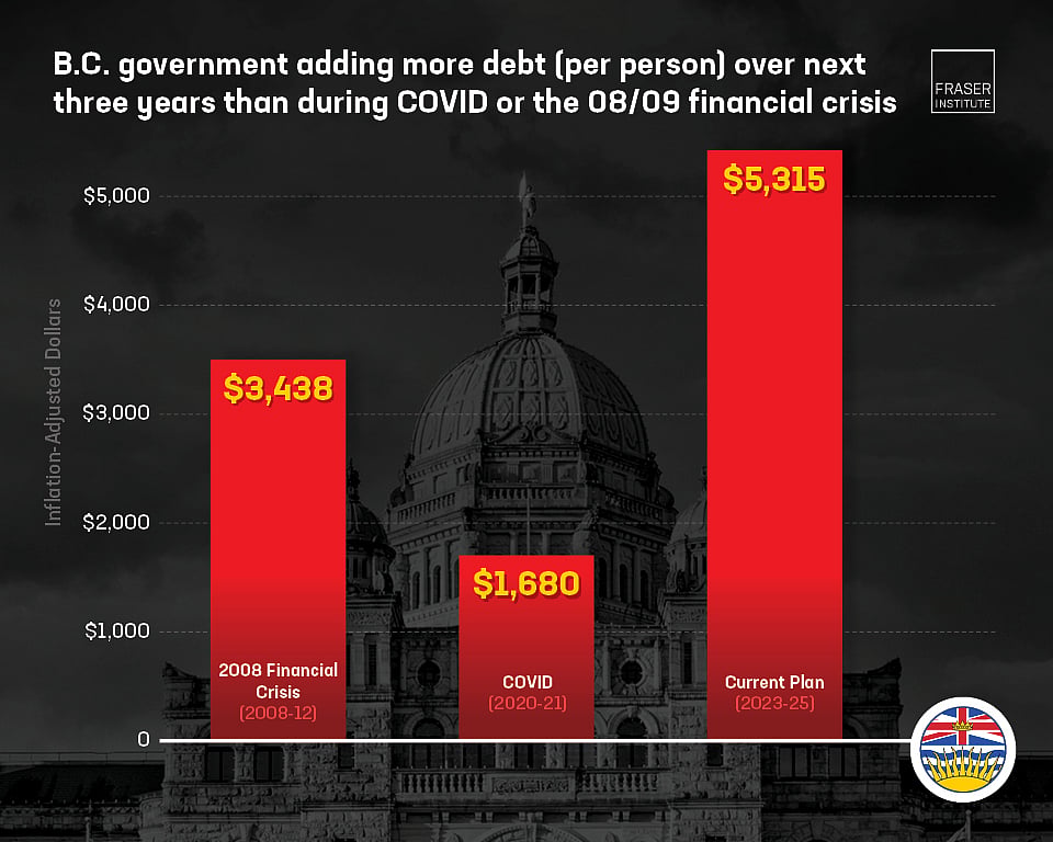 Look out! Think tank warns of BC 'debt boom'