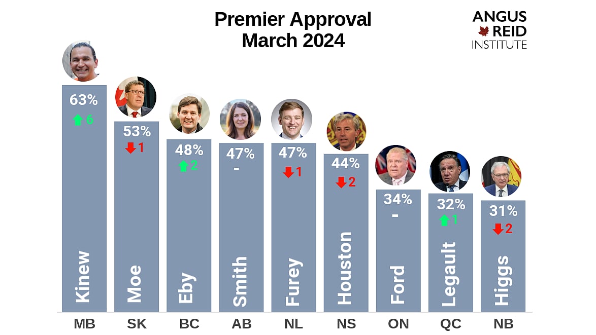 Western premiers top approval ratings in monthly poll