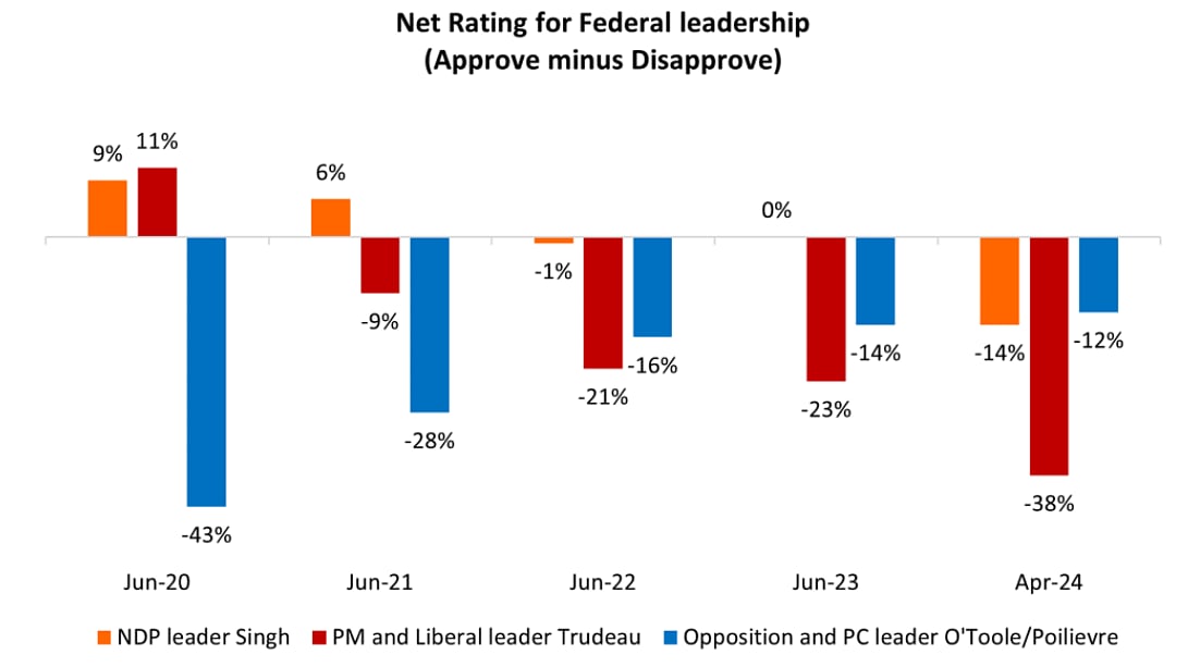 Federal leaders net worst approval ratings in 50 years of tracking