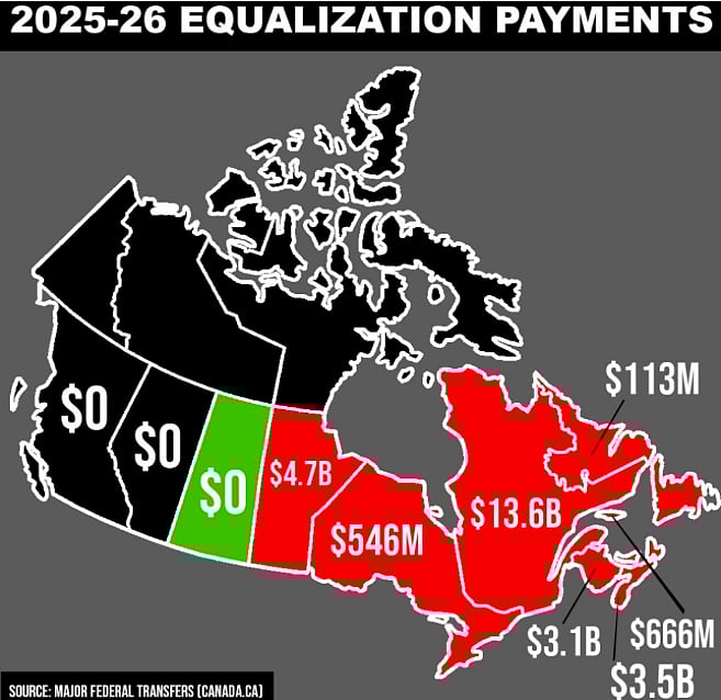Quebec gets $13.6 billion in transfer payments, West gets zero in 2025