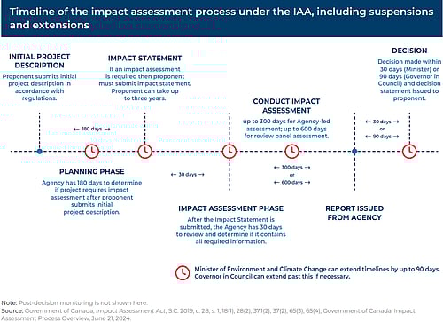 Think tank shows Impact Assessment Act killed investment in Canadian energy
