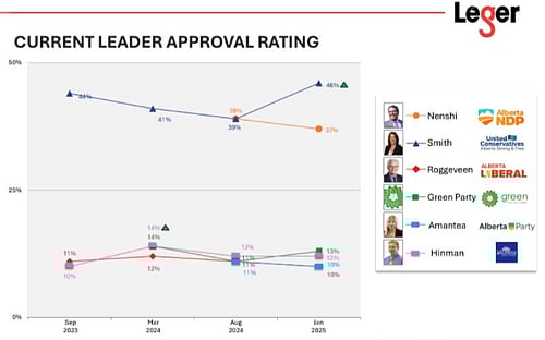 REVEALED: New poll sheds light on Smith, Nenshi popularity