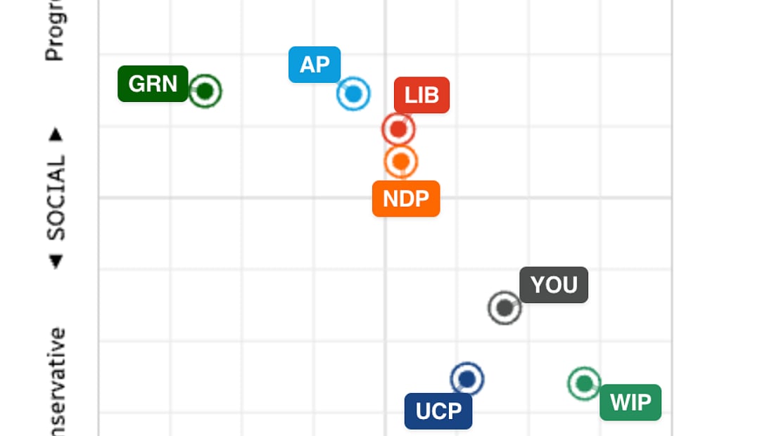 CBC Vote Compass labels Alberta NDP as centrist party