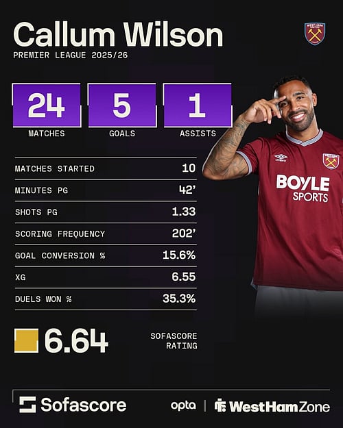 Callum Wilson new contract: Everything West Ham fans need to know as ...