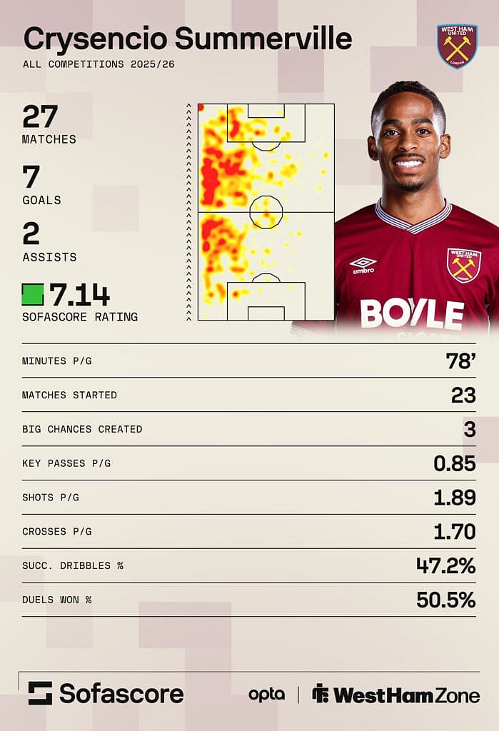West Ham United get Crysencio Summerville injury clarity as scan ...