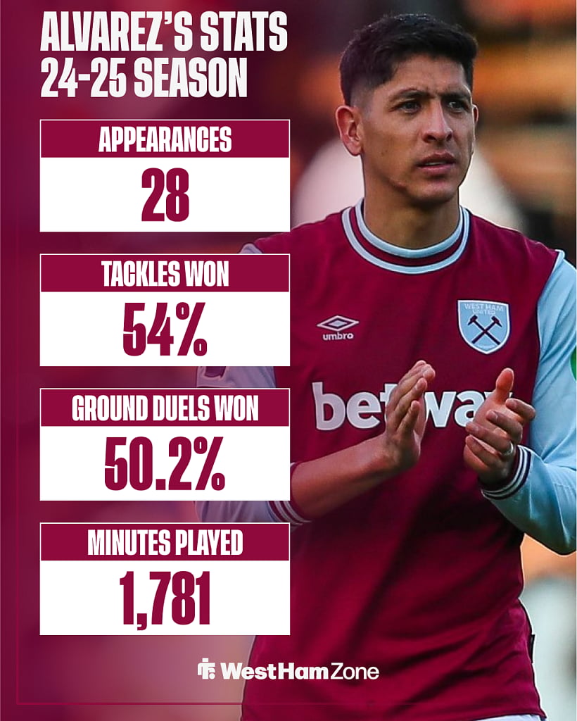 West Ham: Edson Alvarez transfer headache is the last thing Nuno ...